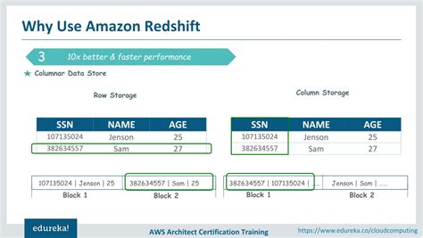 Ppt Amazon Redshift Tutorial Aws Tutorial For Beginners Aws