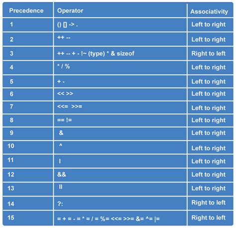 Operator Precedence In C Tpoint Tech