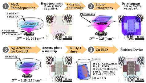 Schematic Representation Of The Wet Chemical Procedure For Fabricating Download Scientific