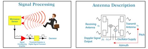 10525ghz Doppler Effect Microwave Motion Sensor Sku Cqrsenwb01 Cqrobot Wiki