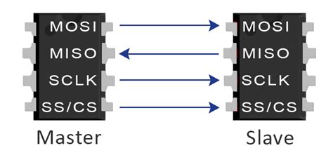 Memahami Protokol Komunikasi Serial Untuk Mikrokontroler Rs 232 Spi Dan I2c