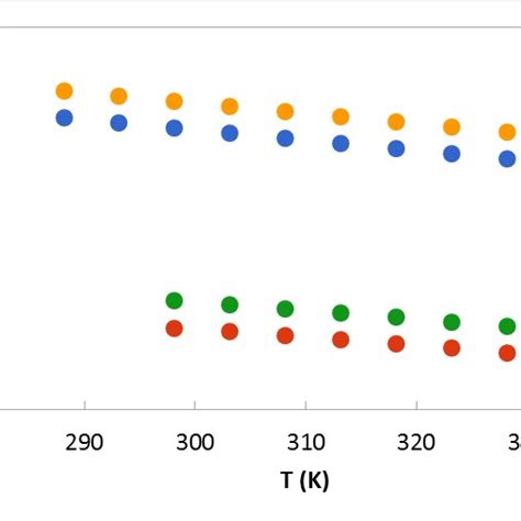Adiabatic Bulk Modulus Versus The Temperature At 01 Mpa For Dried