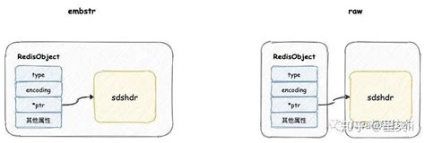 Redis 字符串用起来简单,但是原理可是真不简单 知乎 Redis 字符串用起来简单,但是原理可是真不简单 知乎