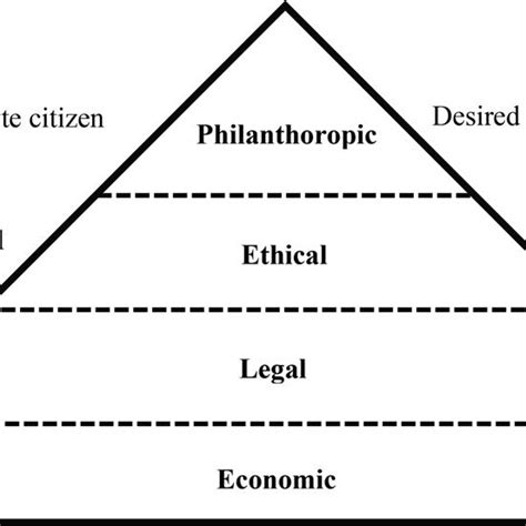 Csr Pyramid Model Source Carroll 2016 Download Scientific Diagram