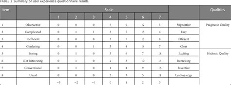 Table 1 From An Augmented Reality Interface To Control A Collaborative Robot In Rehab A
