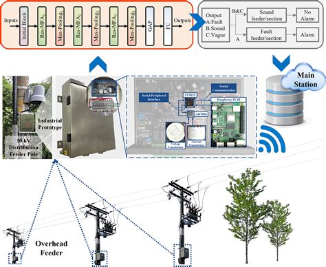 Explainable Deep Learning Approach For High Impedance Fault Localization In Resonant