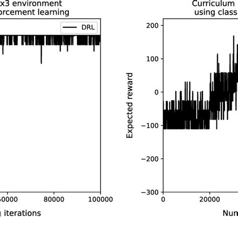 expected reward for classical deep reinforcement learning in the