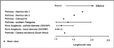 Length Width Ratios For Potholes Based On Data From Various