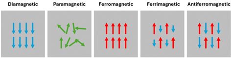 Antiferromagnetic Spin Configuration Hematite Florisera