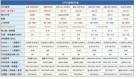 国产芯片vs“国际水平”，有距离也有超越！ 性能 任务 测试