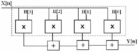Fir Filter Structure Download Scientific Diagram