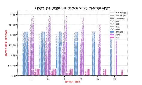 Uring Reading Throughput Download Scientific Diagram