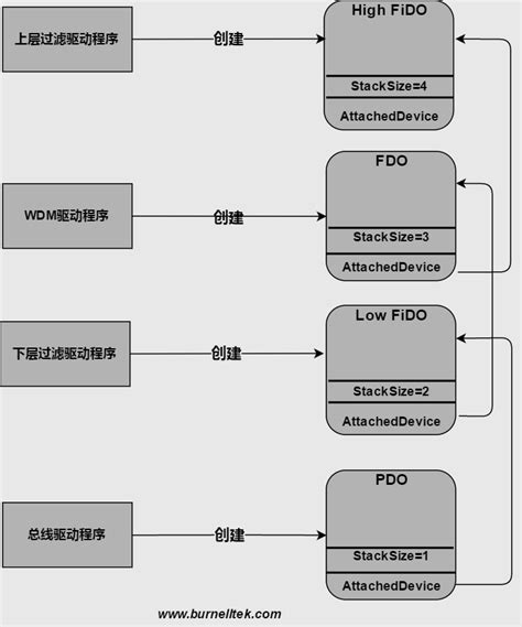 Vs2013 Wdk81驱动开发5（wdm驱动基本结构） 小杰code
