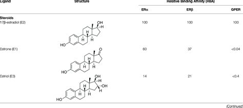 Relative Binding Affinities Of Estrogenic Ligands To Estrogen Receptors
