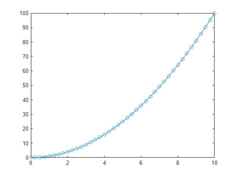 Oderesults Results Of Ode Integration Matlab