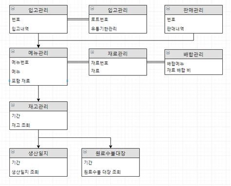 급식회사입니다 메뉴 1인량 단가 Db누적 및 생산일지레시피 입력 자동화 프로그램이 필요합니다 다운로드 무제한 이용가능