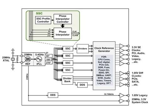 Block Diagram Of The Clock Generation Module That Generates Download Scientific Diagram