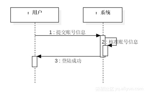 Uml设计一个电影票务销售系统（三） Csdn博客