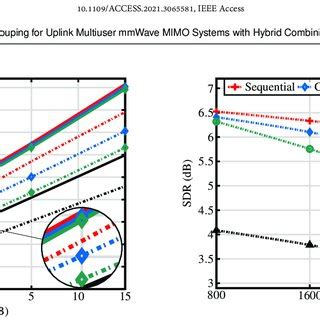 SDR DB Performance For K 9 Users N R RF 3 SNR 5 DB And Download Scientific Diagram