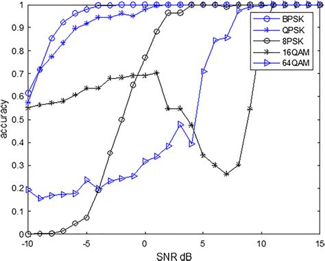 The Accuracy For Alexnet Classifier For Different Modulation Types Download Scientific Diagram