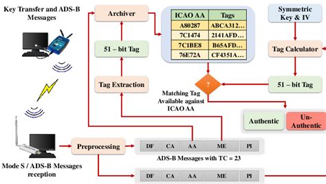 Secure Tag Extraction And Authentication Process Download Scientific