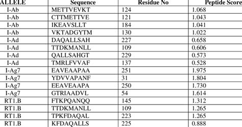 Svm Based Prediction Of Promiscuous Mhc Class Ii Binding Peptides From