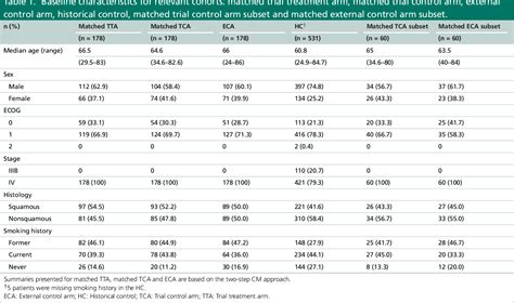 Table 1 From Augmenting External Control Arms Using Bayesian Borrowing
