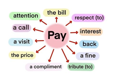 다채로운 거품과 화살표에 Pay라는 단어가 있는 영어 연어에 대해 손으로 그린 그림 교육용 일러스트레이션 개념 영어 문법 수업 교재 마인드 매핑 가격에 대한 스톡 벡터 아트