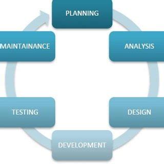Web Development Life Cycle Phase Download Scientific Diagram