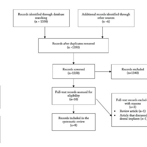 PRISMA Flowchart Prisma Statement Org Depicting The