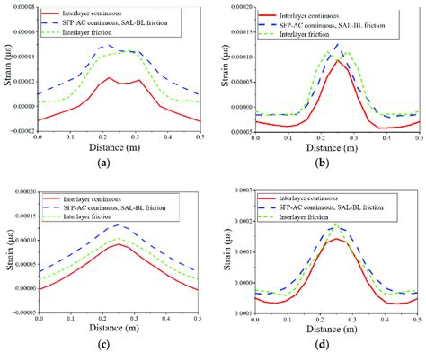 The Effects Of Interlayer Conditions On The Dynamic Responses Of Art Download Scientific