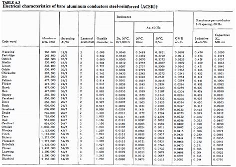 Table A3 Electrical Characteristics Of Bare Aluminum Table A3 Electrical Characteristics Of Bare Aluminum