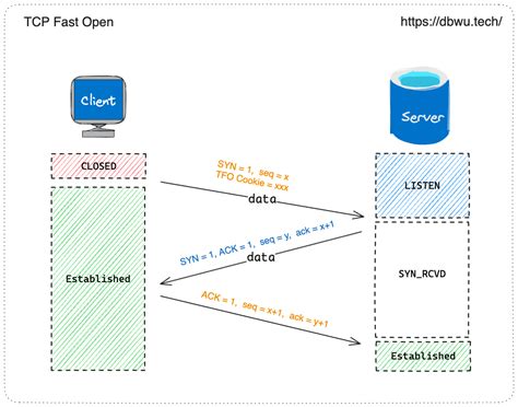 Tcp Fast Open 详解 刘俊涛的博客 博客园