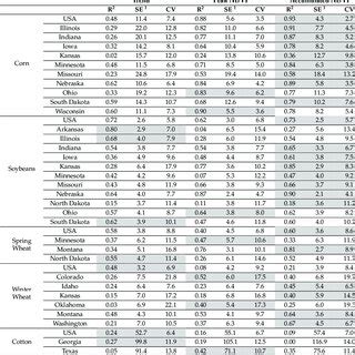 Model Performance Results Expressed As The Correlation Coefficient R Download Scientific