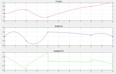 三次、五次多项式三次多项式的参数方程 Csdn博客