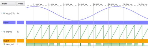 sinus wave generator with verilog and vivado mis circuitos