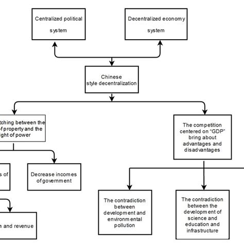 Chinese Decentralized Research Framework Download Scientific Diagram