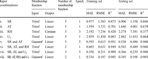 Rmse Mae And R 2 Statistics Of Anfis Models In Training And Testing