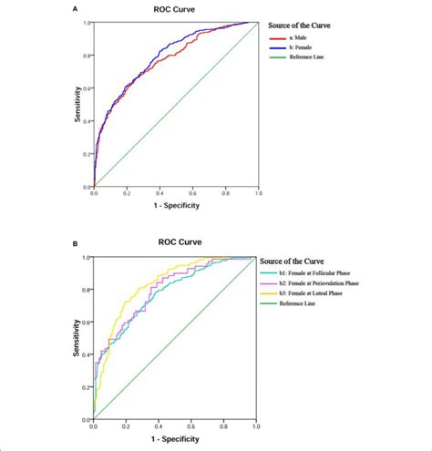 roc curves of the logistic regression model for diagnostic accuracy