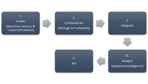 AIoT Facts Stats Thatll Blow Your Mind