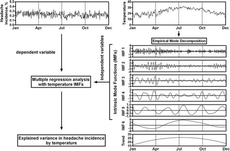 Time Series Forecasting Using Empirical Mode Decomposition And Dilated Convolutional Networks
