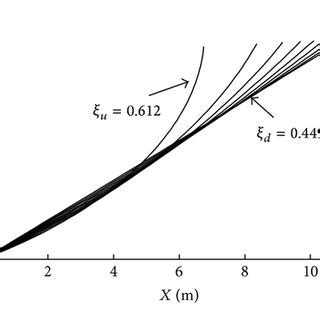 The Shape Of The Slip Surface Download Scientific Diagram