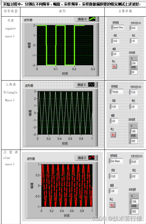 典型信号虚拟发生器设计 虚拟函数信号发生器的设计及应用 csdn博客