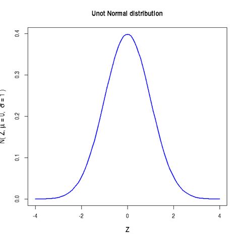 Statistical Distribution Gaussian Distribution Normal Distribution Standard Normal Curve