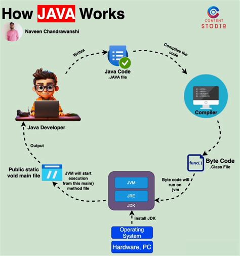 Softwareengineering Coding Github Javascript Developer Pythonprogramminglanguage Naveen