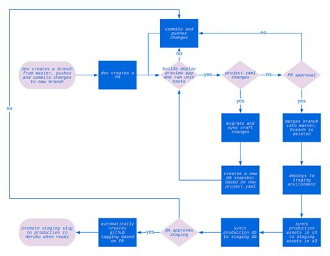 Github Actions Vs Circleci Comparing Github Actions And Circleci By Kim Gault Instrument