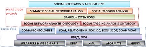 Abstraction Stack For Semantic Social Network Analysis Download