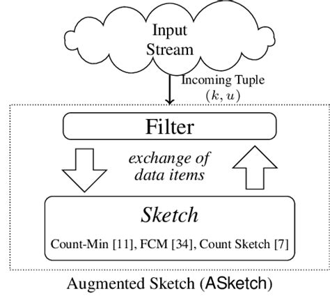 Countmin Sketch Semantic Scholar