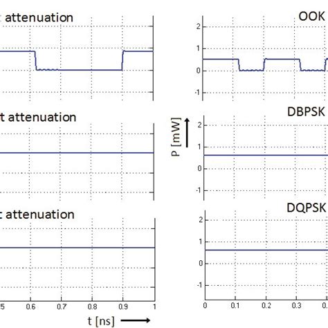 Pdf Analysis Of Modulation Techniques Utilized In The Optical
