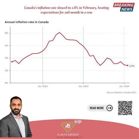 Harsimran Singh On Linkedin Inflationtrends Economicnews